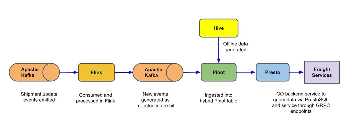 Uber Freight Near-Real-Time Analytics Architecture